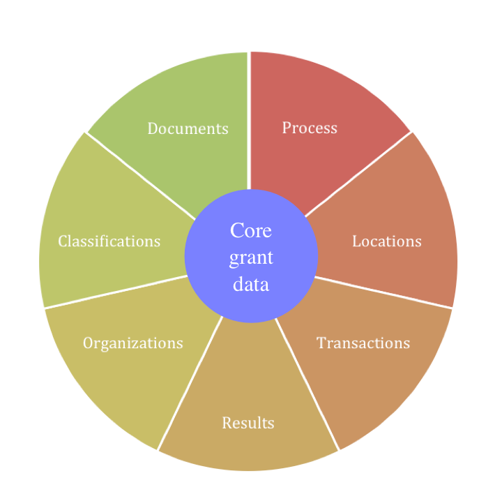 Joined Up Philanthropy data standards: seeking simplicity, and depth ...