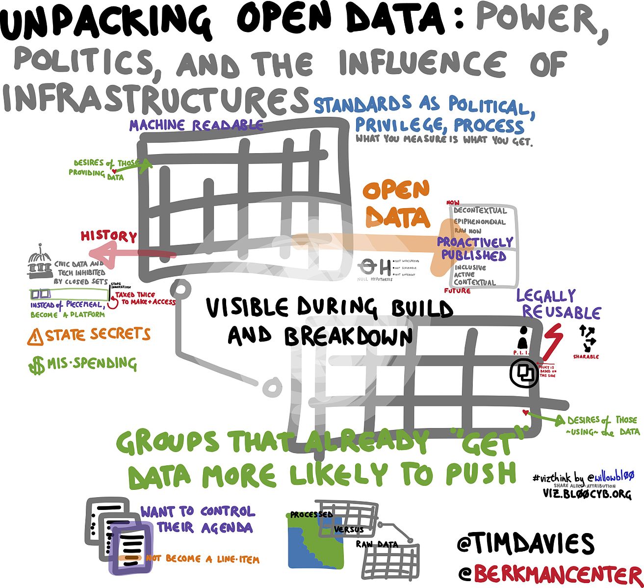 Unpacking open data: power, politics and the influence of ...